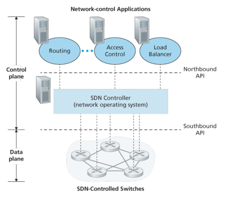 第五章：网络层的控制部分 · GitBook